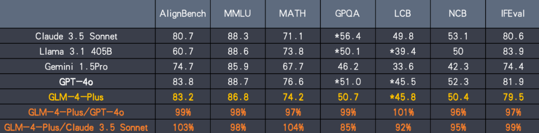 启明星 | 智谱AI携基座大模型GLM-4-Plus亮相KDD，清言App全新升级视频通话功能 | 启明创投